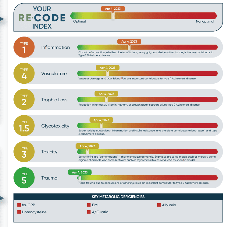 Can the Bredesen Protocol Reverse Alzheimer's Disease?